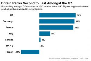 Why is British Productivity So Low: What Can Be Done? - FairQuid